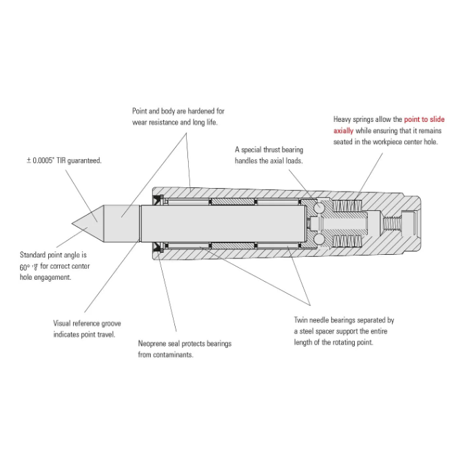 CNC Live Centers | THECNCSOURCE.COM